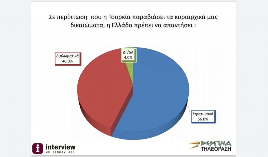 Ο.Υ.Α. Δημοσκόπηση Σοκ για ανθέλληνες .Το 74% επιλέγει Πόλεμο με ...
