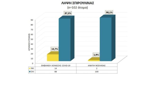 Η ΣΥΜΒΟΛΗ ΤΟΥ ΣΥΜΠΛΗΡΩΜΑΤΟΣ ΔΙΑΤΡΟΦΗΣ SPIRULINA PLATENSIS ΣΤΗΝ ΠΡΟΛΗΨΗ ...