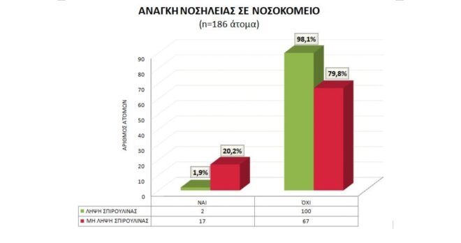 Η ΣΥΜΒΟΛΗ ΤΟΥ ΣΥΜΠΛΗΡΩΜΑΤΟΣ ΔΙΑΤΡΟΦΗΣ SPIRULINA PLATENSIS ΣΤΗΝ ΠΡΟΛΗΨΗ ...